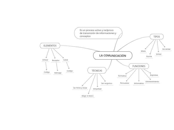 LA COMUNICACIÓN - Mind Map